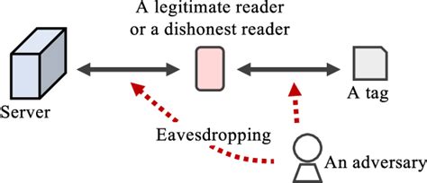figure 1 from an rfid zero knowledge authentication protocol based on