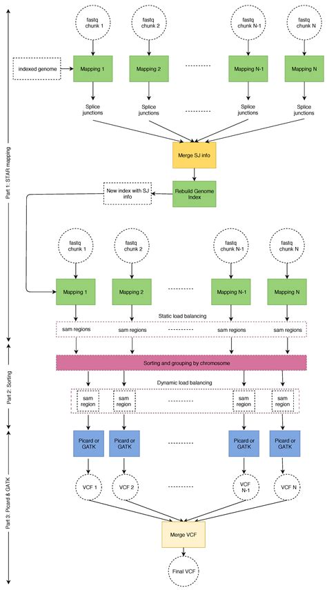 Sparkra Enabling Big Data Scalability For The Gatk Rna Seq Pipeline With Apache Spark