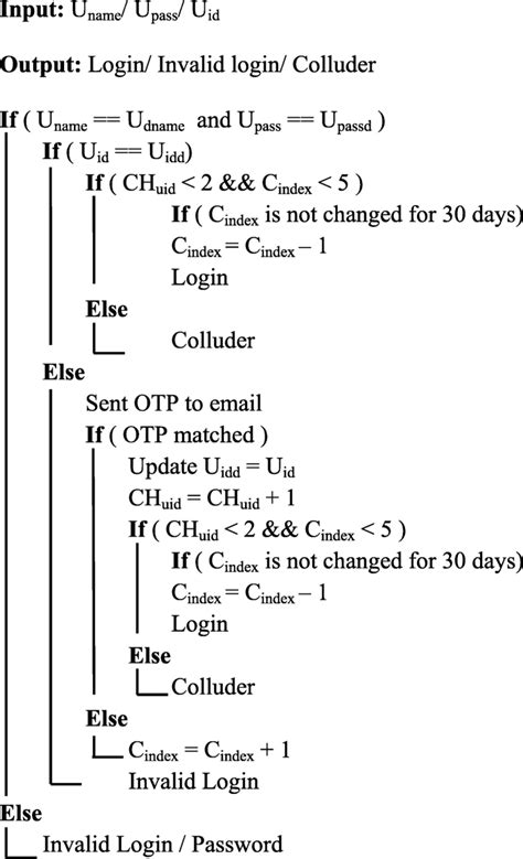 Algorithm 1 Algorithm To Detect Colluders Download Scientific Diagram