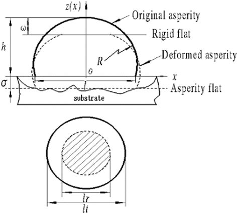 Figure 1 From A Joint Surface Contact Stiffness Model Considering Micro Asperity Interaction