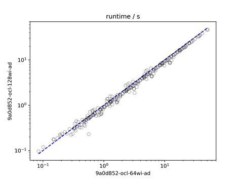 Solis Wets Slower With Cuda Than Opencl · Issue 103 · Ccsb Scripps