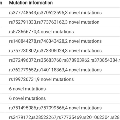 Mutations Of Mutated Genes In At Least 6 Patients Download Scientific
