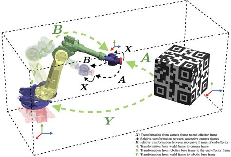 Figure The Relationship Between Various Homogeneous Transformations