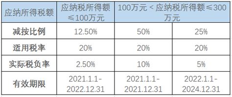 小型微利企业所得税优惠政策详解人数误区年度