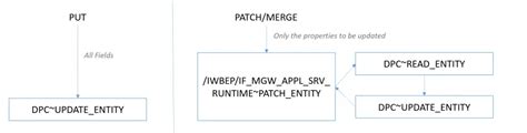 Building Odata Services 10 Difference Between Put Merge And Patch