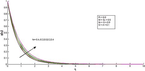 Effects Of On Concentration Profile Download Scientific Diagram