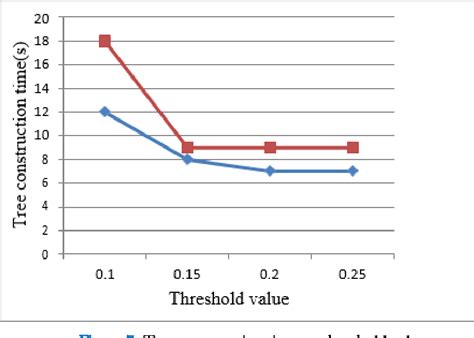 Figure 7 From An Efficient Mining Approach For Handling Web Access