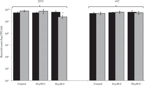 Cell Viability At 05 H Black Column And 24 H Of Exposure Grey