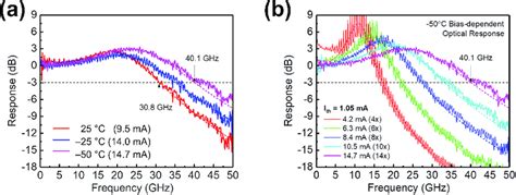 a the temperature dependent optical modulation responses s 21 vcsel