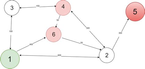 Algorithm Directed Weighted Graph Shortest Path With Obligatory Nodes