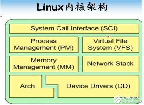 Linux内核代码感悟 电子电路图电子技术资料网站