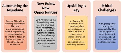 Datascience Ai Machinelearning Careergrowth Futureofwork