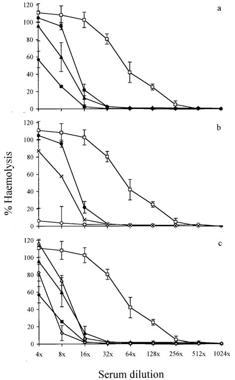 Complement Consumption By V Anguillarum Evaluated By A Reduction In Download Scientific