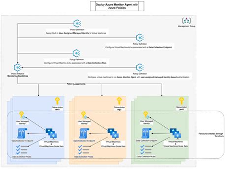 Tips When Migrating To Azure Monitor Agent From Log Analytics Agent