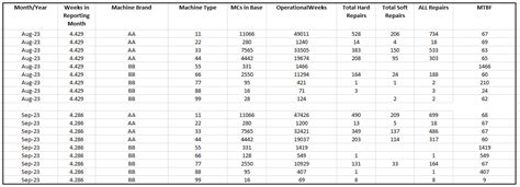 Solved Create An Mtbf Measure That Summarises Machine Typ