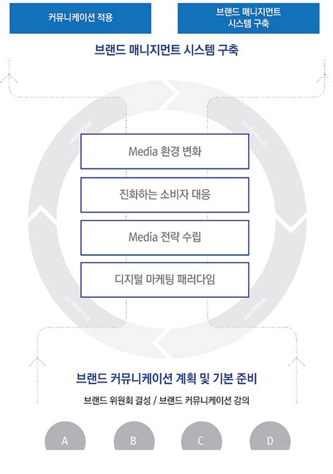 브랜드 커뮤니케이션 구축 Edu Center