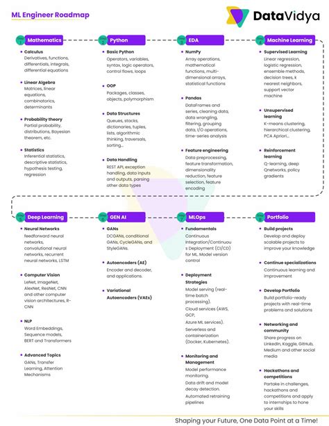 Datavidya On Linkedin Mlengineer Ai Machinelearningcareers