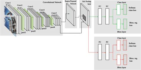 Architecture Of Faster R Cnn Combined With Ohem Download Scientific