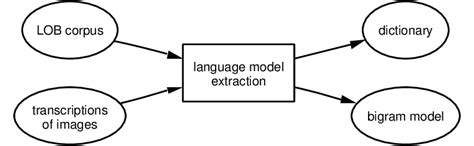 5 Extraction Of The Bigram Language Model And The Dictionary Download Scientific Diagram