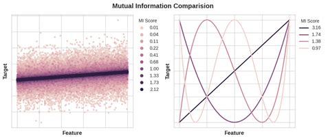 mutual information kaggle courses