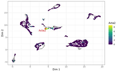 Visualizing And Biclustering Scrna Seq Data With Cabinet • Cabinet