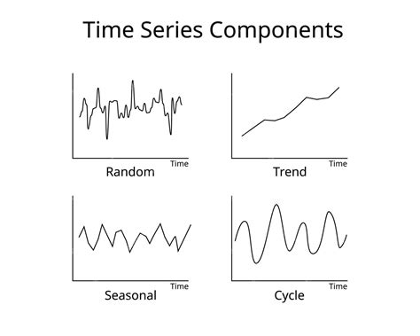 Premium Vector Common Time Series Pattern Components To Forecast And