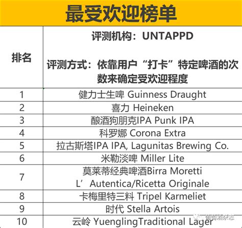 2022年全球啤酒榜单出炉，哪个品牌卖得最好？销量公司同比增长