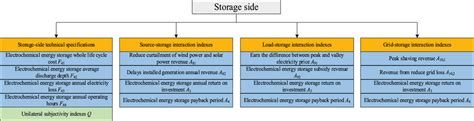 Storage Side Investment Decision Indexes Download Scientific Diagram