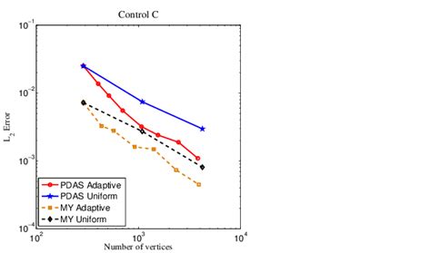 Global Errors With L 2 Norm For The Control C Download Scientific Diagram