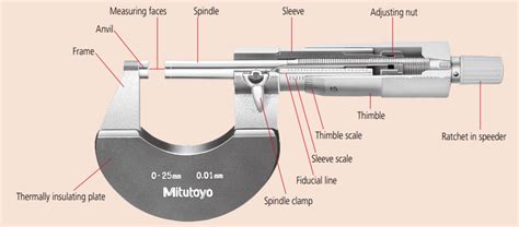 Types Of Micrometers And Their Uses 52 OFF