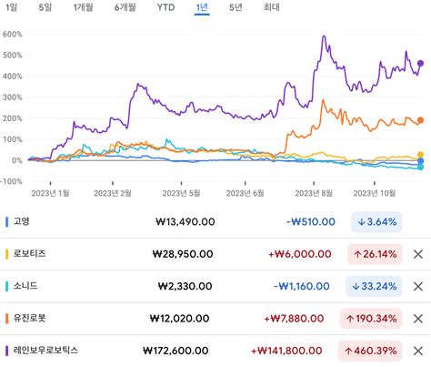 로봇 관련주 정리 로봇 관련 상장사 의료용 Ai 로봇 로봇 시장 Streamable K