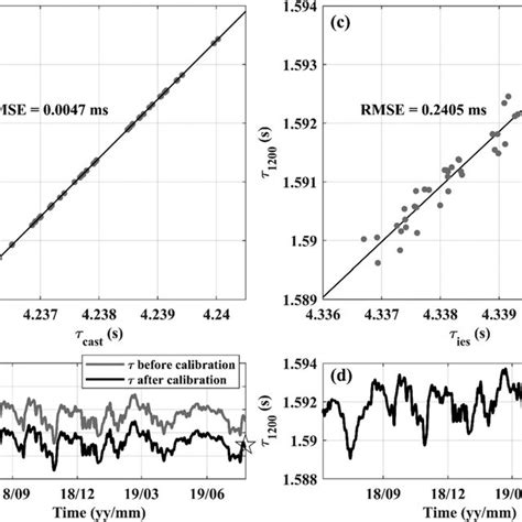 The Offset Calibration And T 1200 Conversion Process Of C24 A
