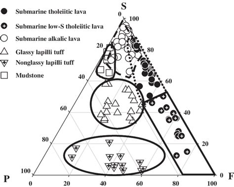 Fe Oxidation State Sulfur Porosity Fsp Diagram For Basaltic Rocks Download Scientific