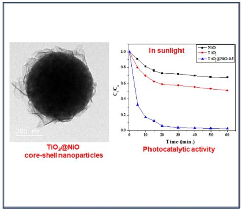 A Facile Synthetic Approach For Tio2 Nio Core‐shell Nanoparticles Using Tio2 Ni Oh 2 Precursors