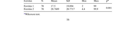 The Average Value Of Ferritin Levels Before And After Iron