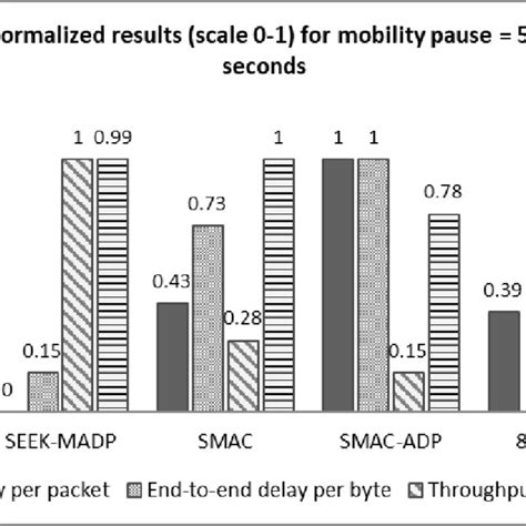 Adapted Metric Values For 0 S Rest Times During Mobility Download Scientific Diagram