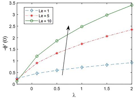 Influences Of Lewis Number Le And Sheet Velocity Parameter λ On Download Scientific Diagram