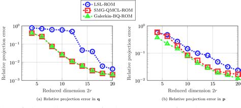 Figure From Symplectic Model Reduction Of Hamiltonian Systems Using