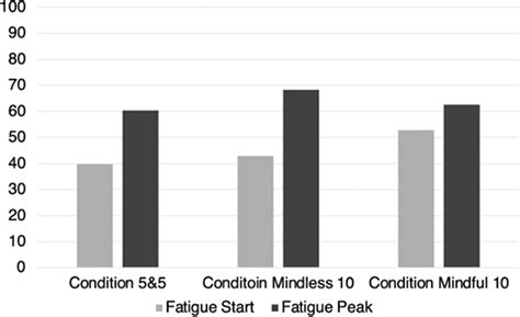 Standardized Fs And Fp No Significant Differences Between Conditions