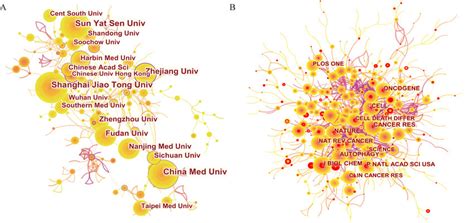 The Contributions Of Institutions And Journals In Autophagy And