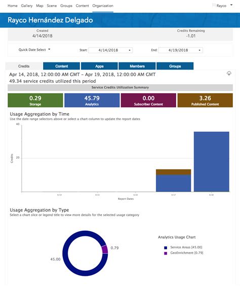 Credits Awesome ArcGIS