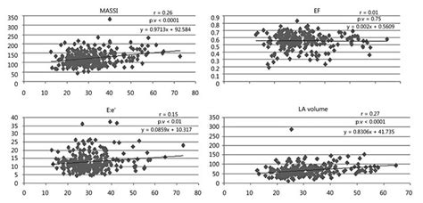 Association Between Rvsp And Other Echocardiographic Parameters Download Scientific Diagram