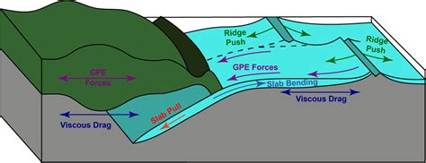 Towards Physics Based Plate Reconstruction Models Research