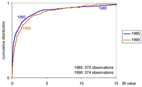 Empirical Distribution Function Balassa Index China 4 Digit Sectors