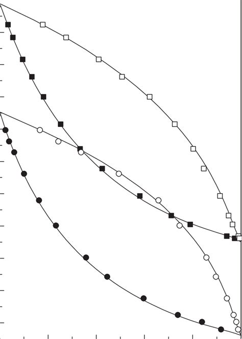 Temperature Plotted Against Mole Fraction In The T X 1 Y 1