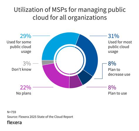 Cloud Adoption Statistics 2025 Growth Migration Drivers Roi • Sq Magazine