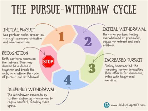 The Pursuer Withdrawer Cycle Why It Happens And What To Do Heart