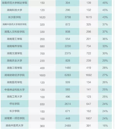 湖南统招专升本近三年报录比统计 知乎