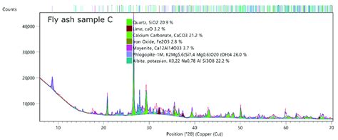Qualitative Phase Analysis Of Samples A C The Calculated Phase Download Scientific Diagram