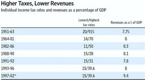 Prosperity And Taxation What Can We Learn From The 1950s Part Ii